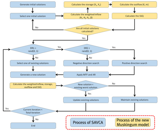 Development of a New 8-Parameter Muskingum Flood Routing Model with Modified Inflows