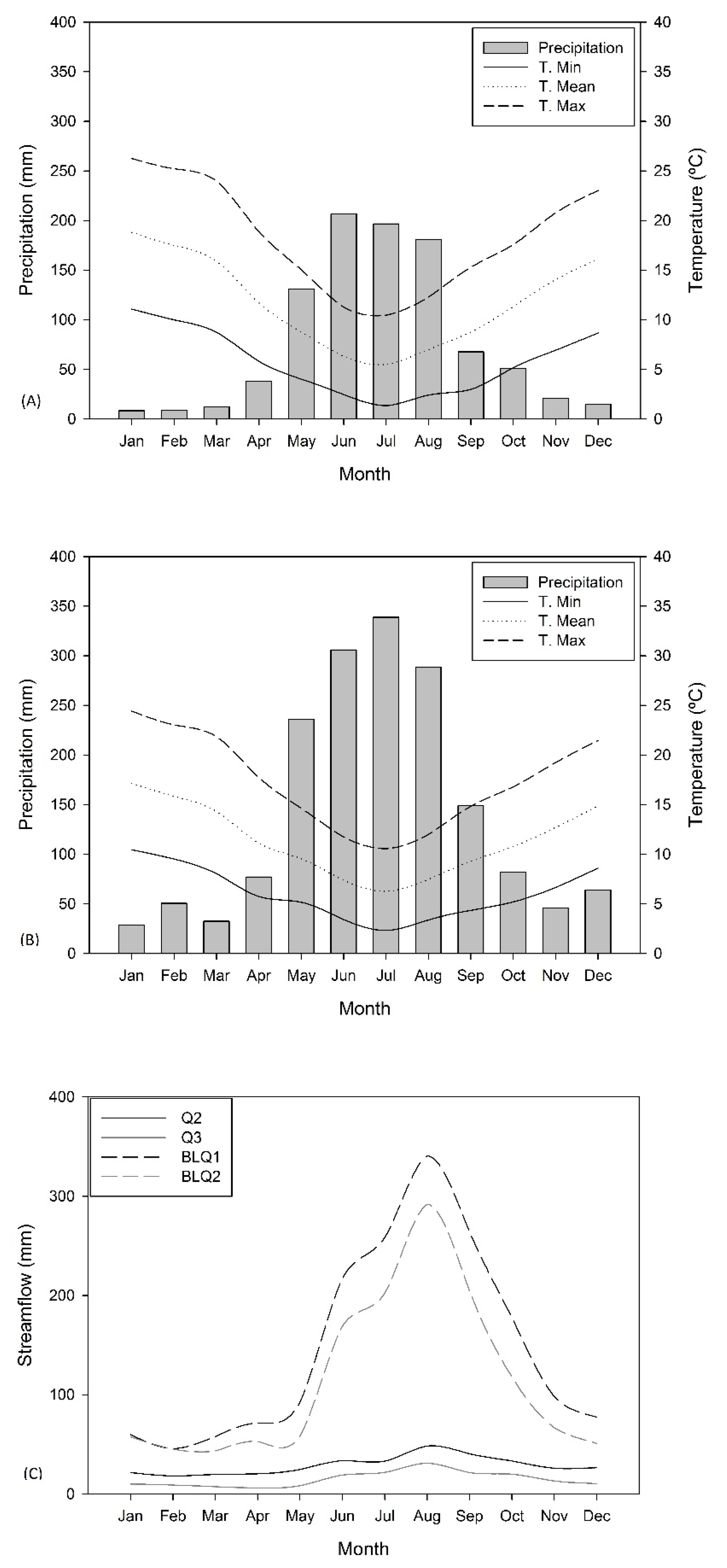 Comparison of Three Daily Rainfall-Runoff Hydrological Models Using ...
