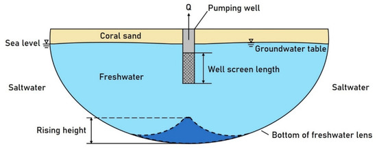Pumping Well Layout Scheme Design and Sensitivity Analysis of Total ...