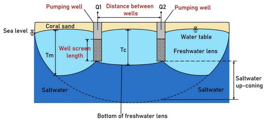 Pumping Well Layout Scheme Design and Sensitivity Analysis of Total ...
