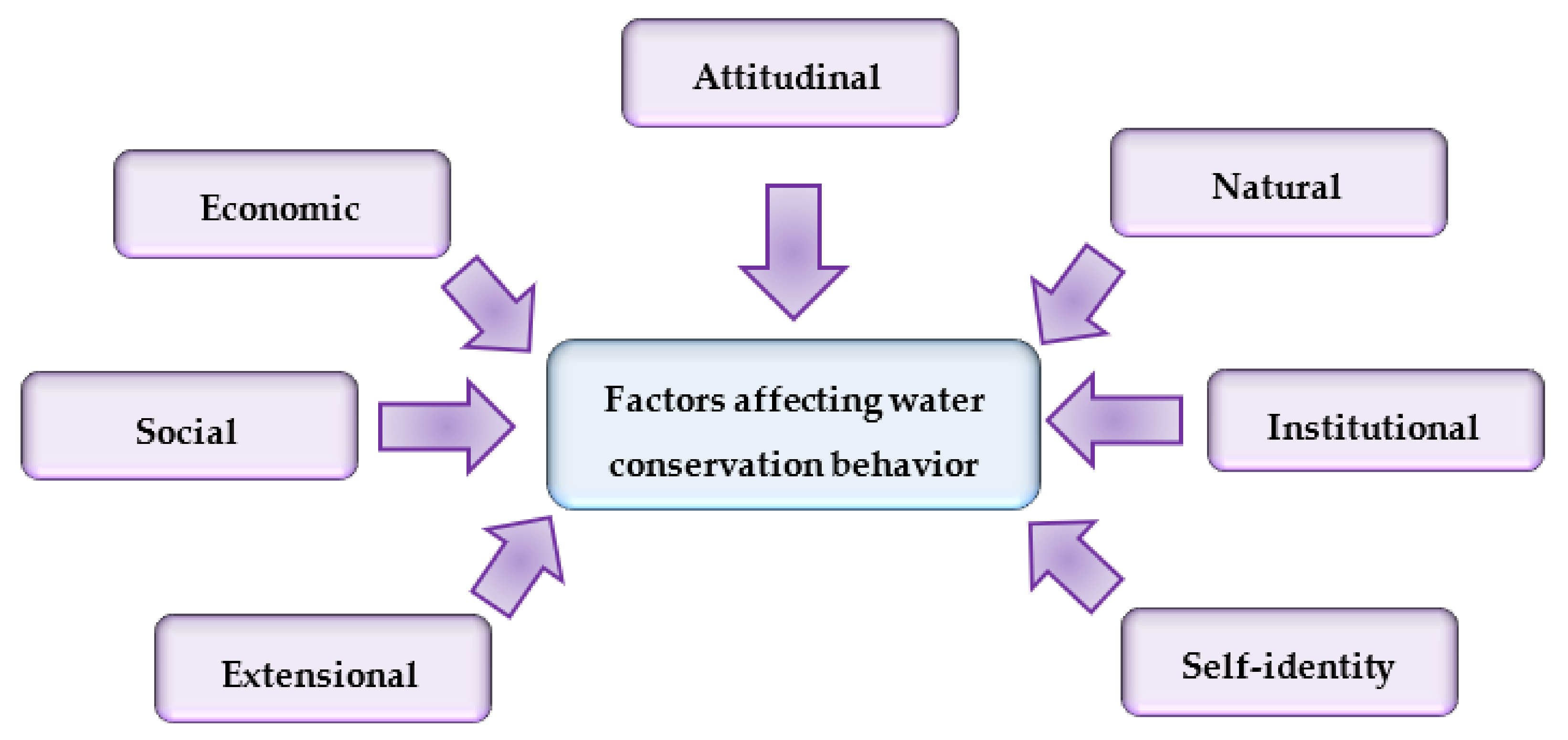 Factors Affecting Wheat Producers’ Water Conservation Behavior ...