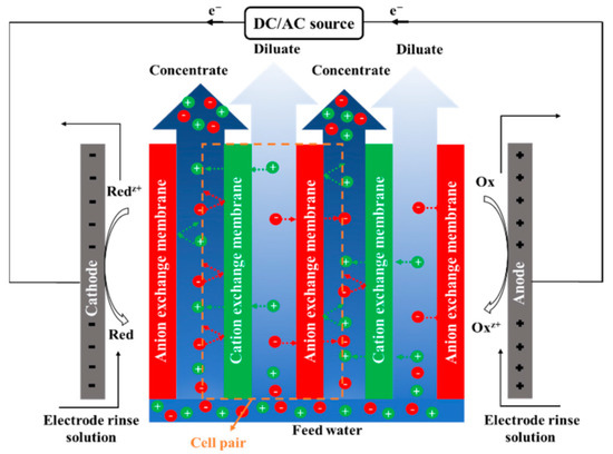 A Review on Promising Membrane Technology Approaches for Heavy Metal ...