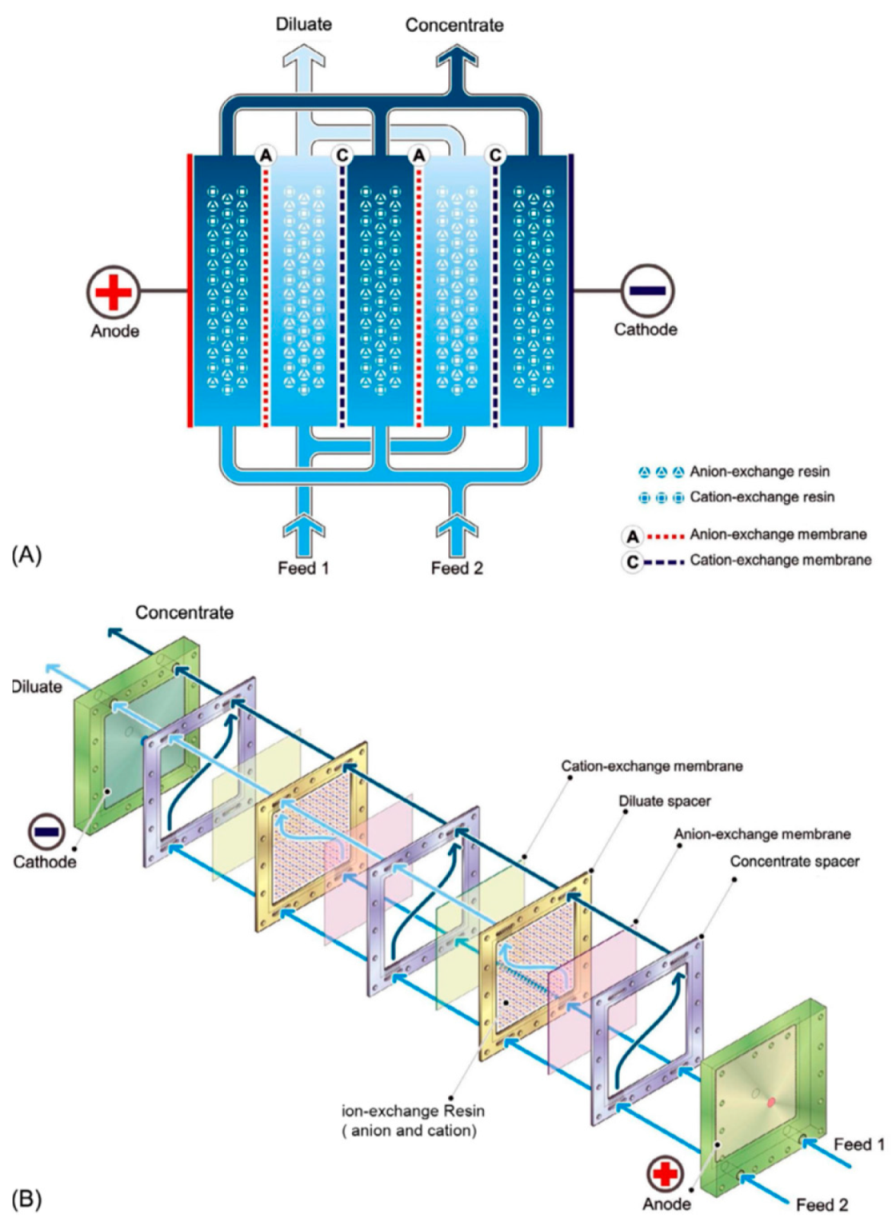 A Review on Promising Membrane Technology Approaches for Heavy Metal ...