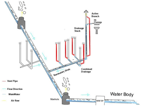 Integrating the Design of Tall Building, Wastewater Drainage Systems ...