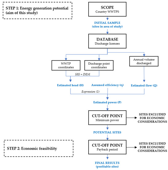 Water | Free Full-Text | Hydropower Technology for Sustainable Energy ...