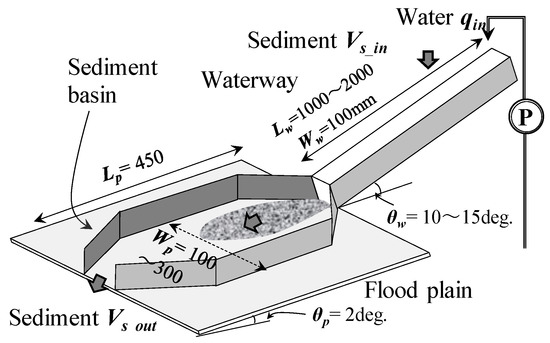 Water | Free Full-Text | Mechanisms and Countermeasures on Sediment and ...