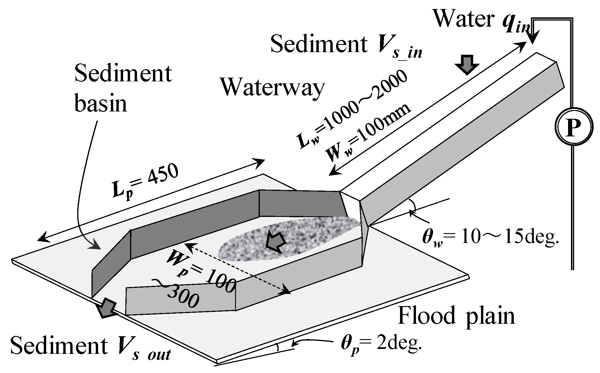Water | Free Full-Text | Mechanisms and Countermeasures on Sediment and ...