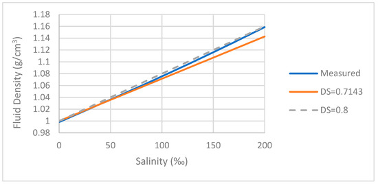 Density Slopes in Variable Density Flow Modeling