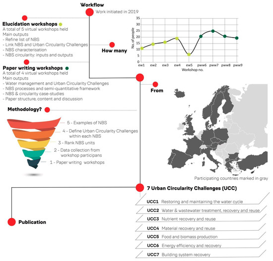 Management of Urban Waters with Nature-Based Solutions in Circular ...