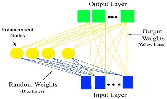 Improving Drought Modeling Using Hybrid Random Vector Functional Link Methods