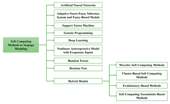 The Applications of Soft Computing Methods for Seepage Modeling: A Review