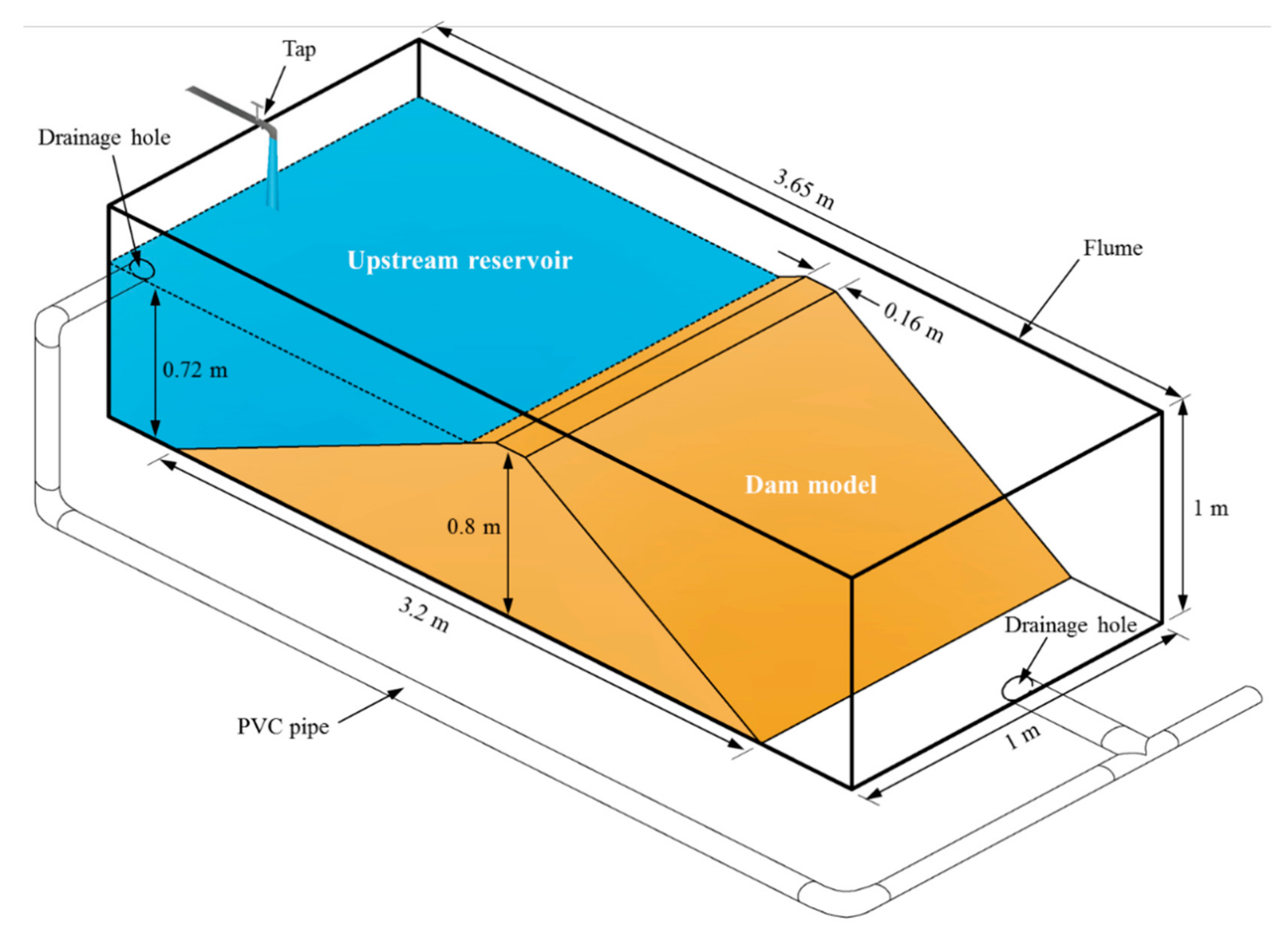 Water | Free Full-Text | The Influence of Internal Erosion in Earthen ...