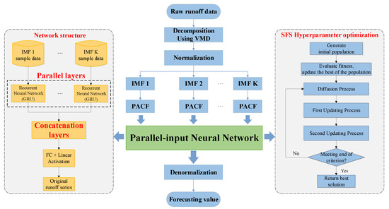 A Novel Runoff Forecasting Model Based on the Decomposition-Integration ...