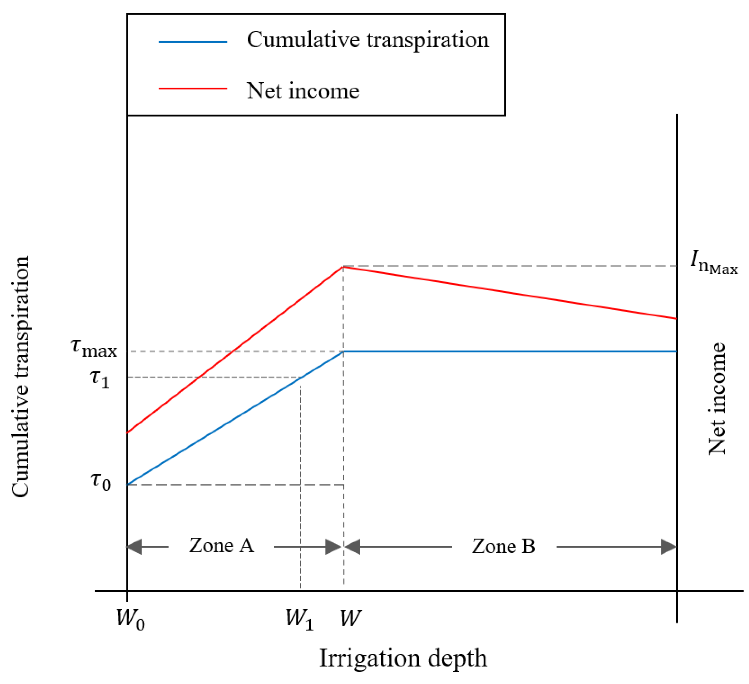 Water Free Full Text Determining Economical Irrigation Depths In A Sandy Field Using A