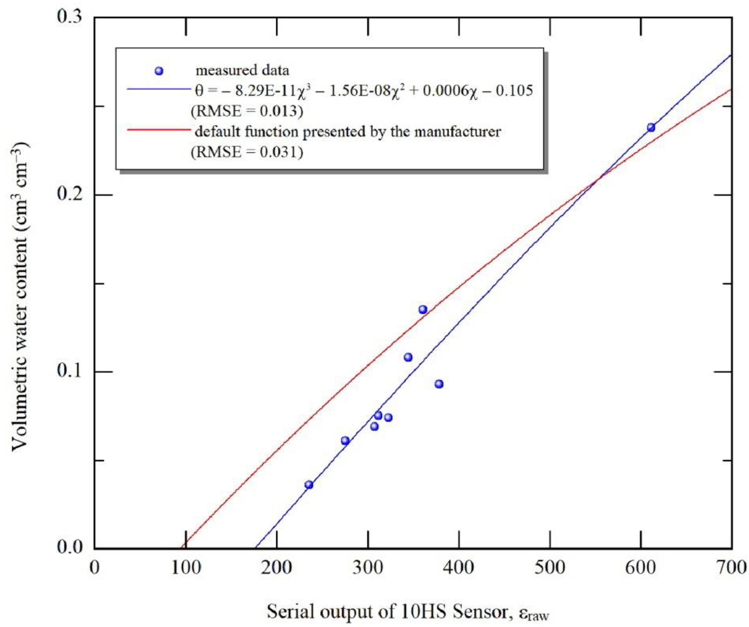 Water Free Full Text Determining Economical Irrigation Depths In A Sandy Field Using A