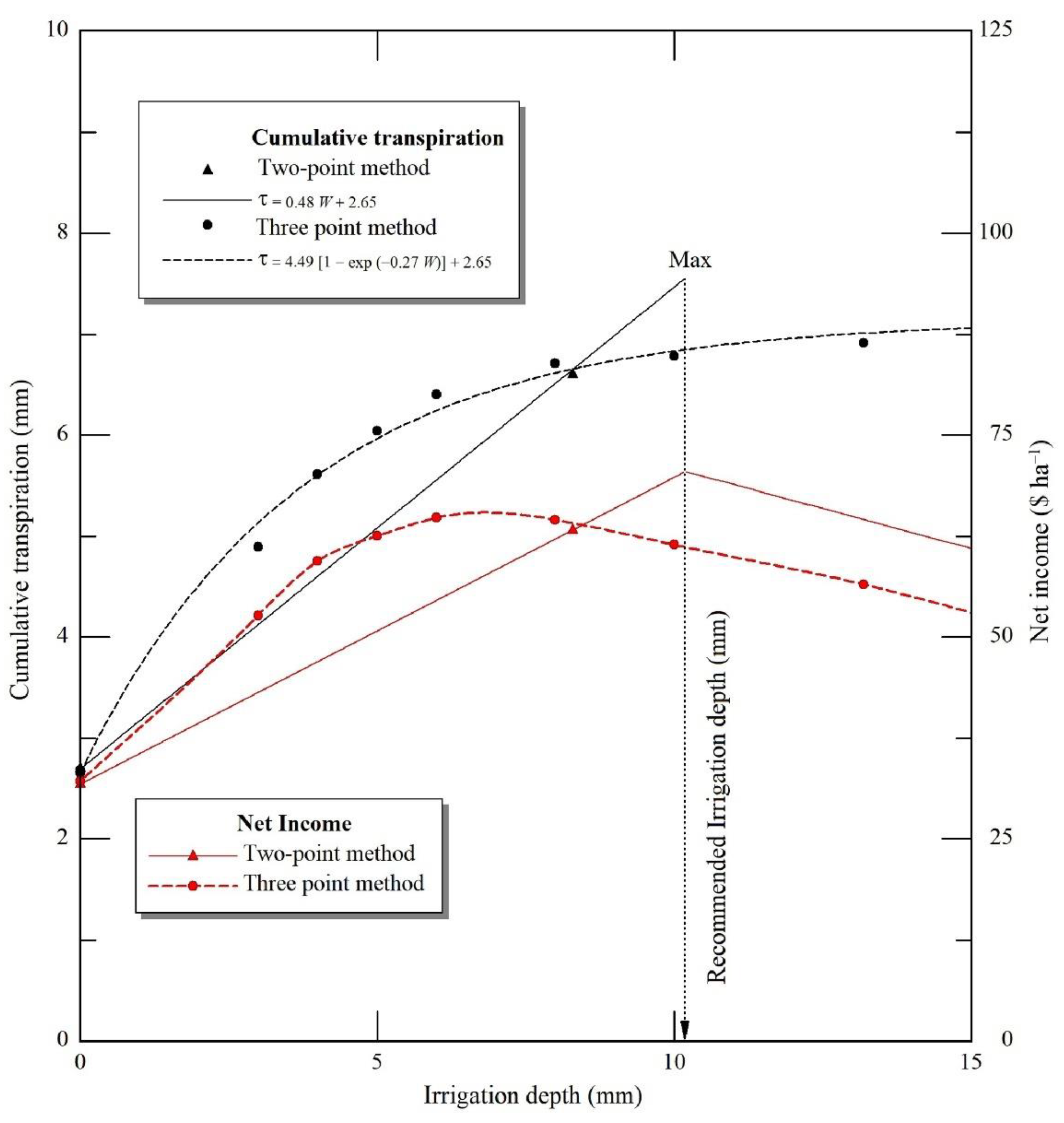 Water Free Full Text Determining Economical Irrigation Depths In A Sandy Field Using A