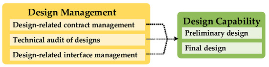 Water | Free Full-Text | Improving Design by Partnering in Engineering ...