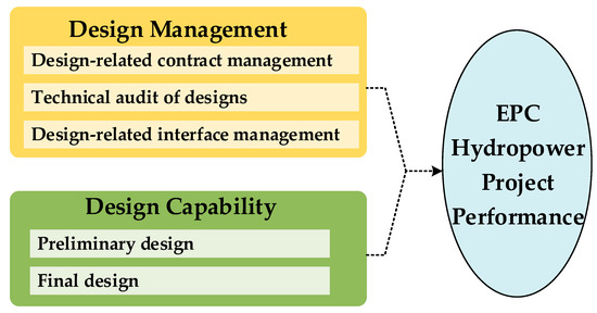 Water | Free Full-Text | Improving Design by Partnering in Engineering ...