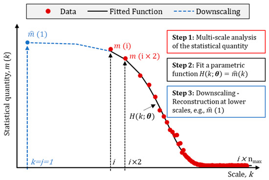 Generic Framework for Downscaling Statistical Quantities at Fine Time ...
