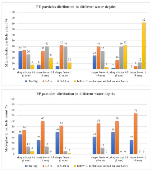 Numerical Study of Microplastic Dispersal in Simulated Coastal Waters ...