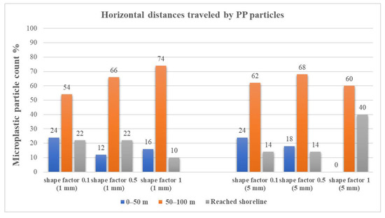Numerical Study of Microplastic Dispersal in Simulated Coastal Waters ...