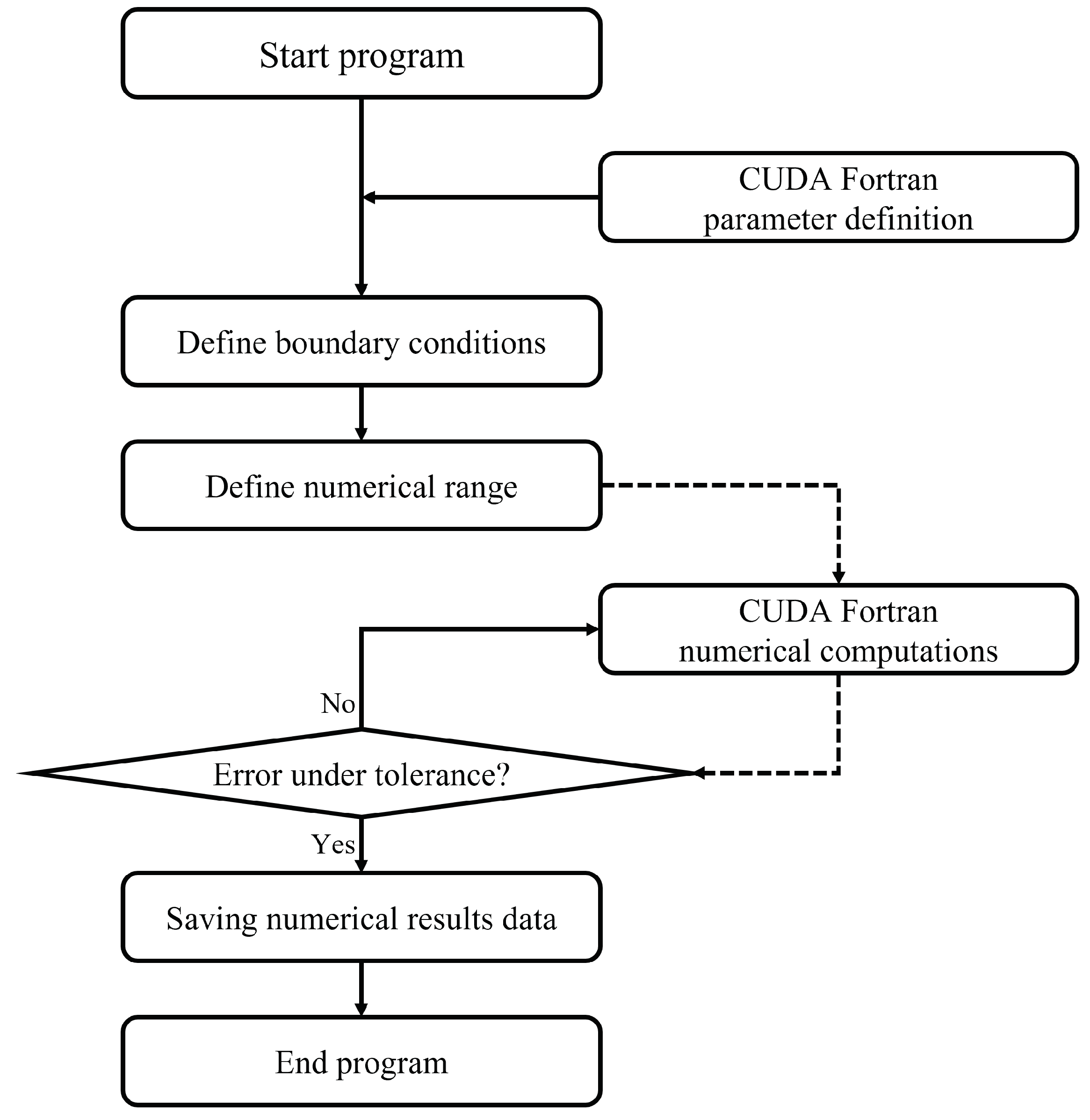 GPU-Accelerated Laplace Equation Model Development Based on CUDA Fortran