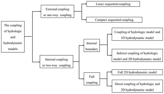 A Multigrid Dynamic Bidirectional Coupled Surface Flow Routing Model for Flood Simulation