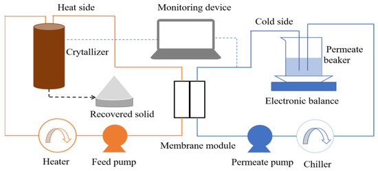 Membrane Distillation for Wastewater Treatment: A Mini Review