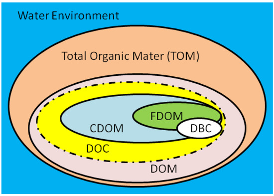 Temporal and Spatial Distribution and Fluorescence Spectra of Dissolved Organic Matter in ...