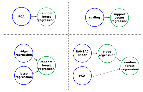 Short-Term River Flood Forecasting Using Composite Models and Automated ...