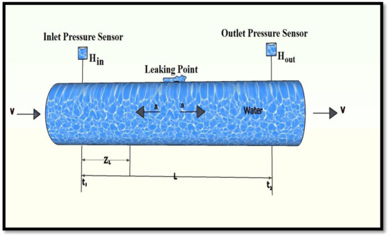 Evaluating the Pressure and Loss Behavior in Water Pipes Using Smart ...