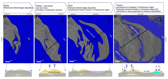 Hydrochemical, Isotopic, and Geophysical Studies Applied to the ...