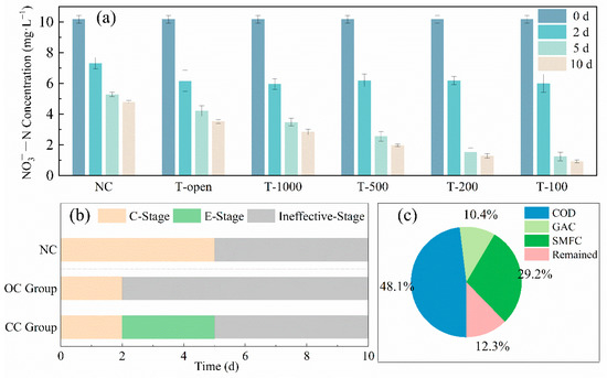 Aerobic Denitrification Is Enhanced Using Biocathode of SMFC in Low ...