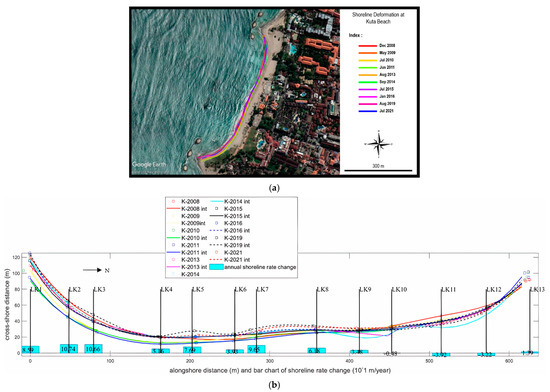 Water | Free Full-Text | Analysis of Long-Term Shoreline Observations ...