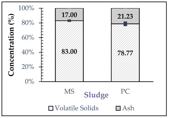 Anaerobic Digestion for Biogas Production from Municipal Sewage Sludge ...