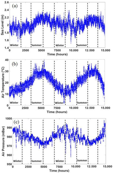 Sea Level Prediction Using Machine Learning