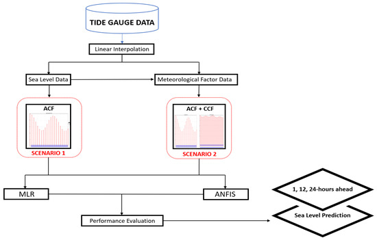 Sea Level Prediction Using Machine Learning