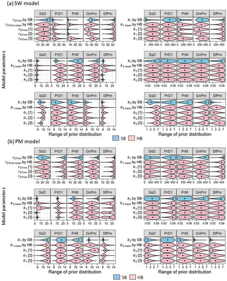 Simple and Two-Level Hierarchical Bayesian Approaches for Parameter Estimation with One- and Two ...