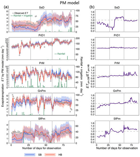 Simple and Two-Level Hierarchical Bayesian Approaches for Parameter Estimation with One- and Two ...
