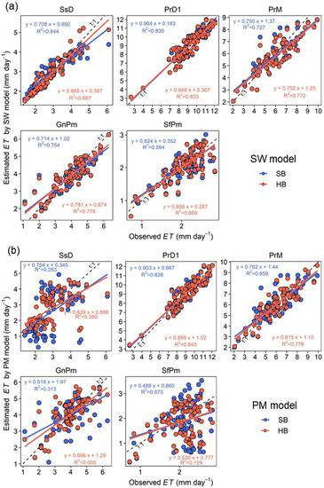Simple and Two-Level Hierarchical Bayesian Approaches for Parameter Estimation with One- and Two ...
