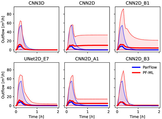 Water | Free Full-Text | A Physics-Informed, Machine Learning Emulator ...
