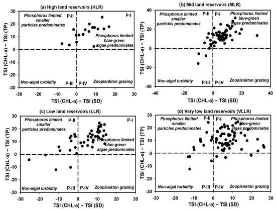 Assessment of Water Quality Based on Trophic Status and Nutrients ...