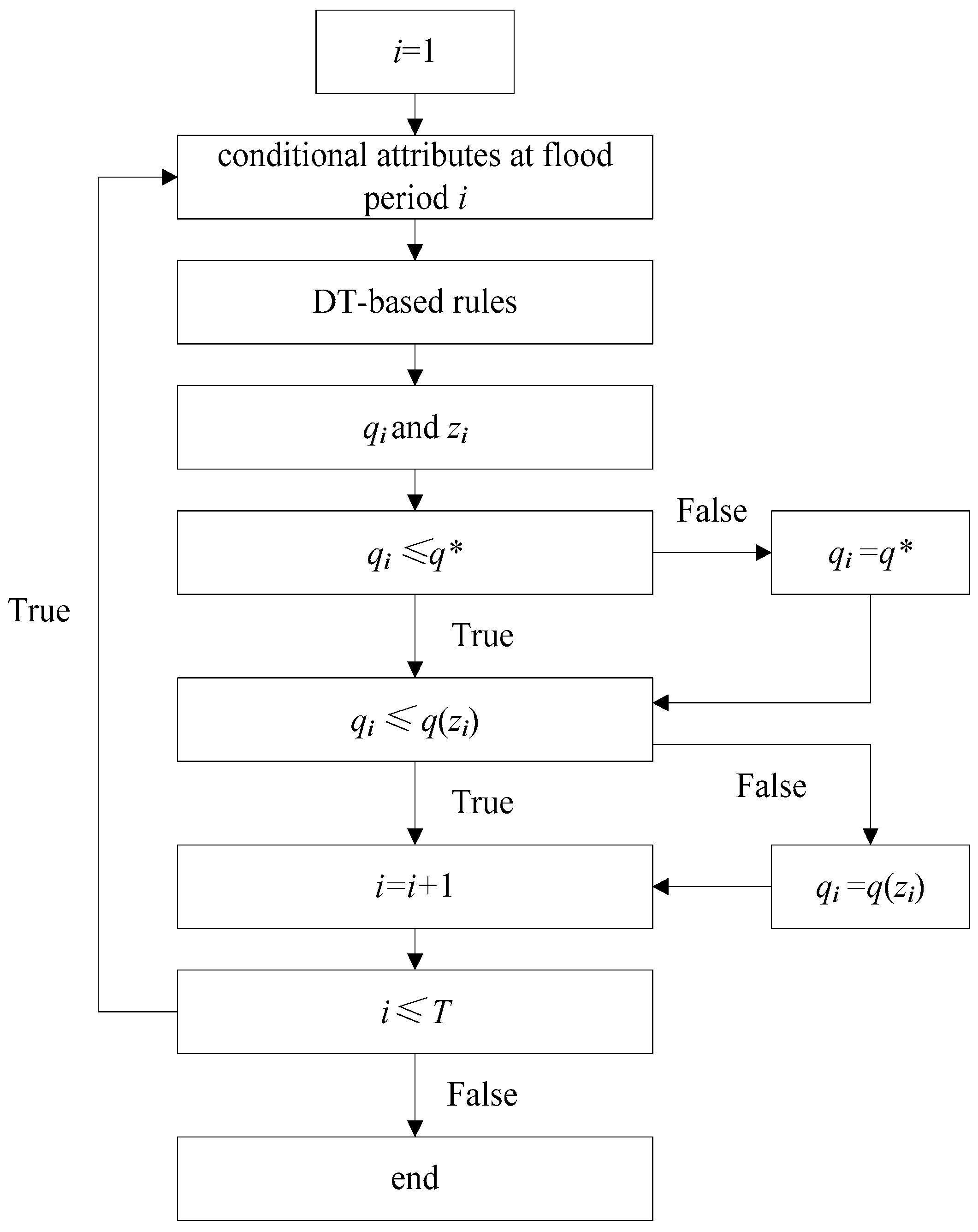 Construction and Application of Reservoir Flood Control Operation Rules ...