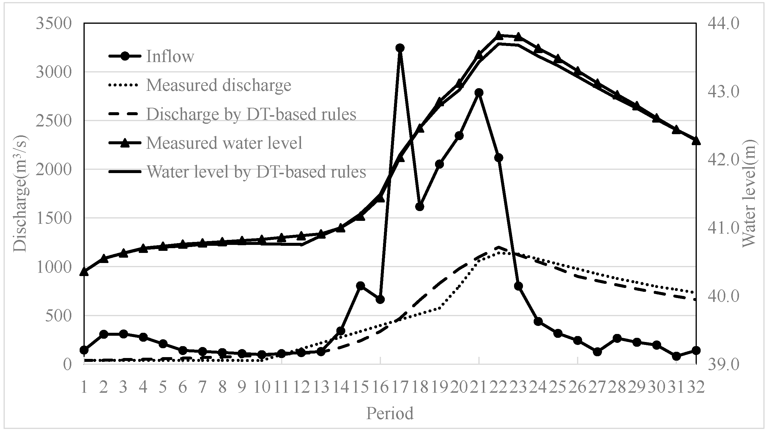 Construction and Application of Reservoir Flood Control Operation Rules ...