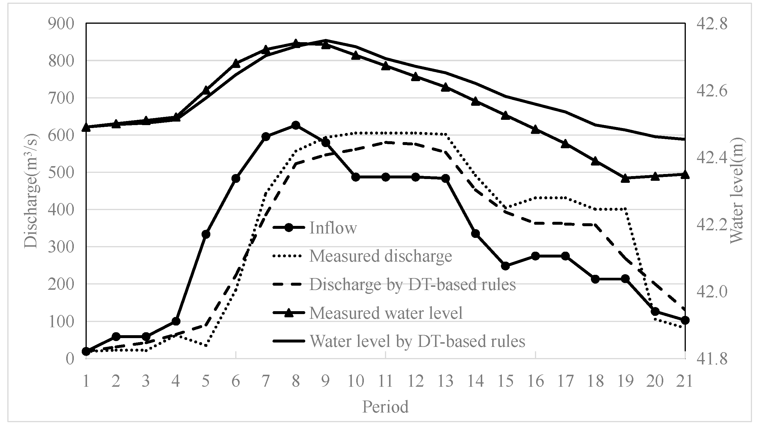 Construction and Application of Reservoir Flood Control Operation Rules ...