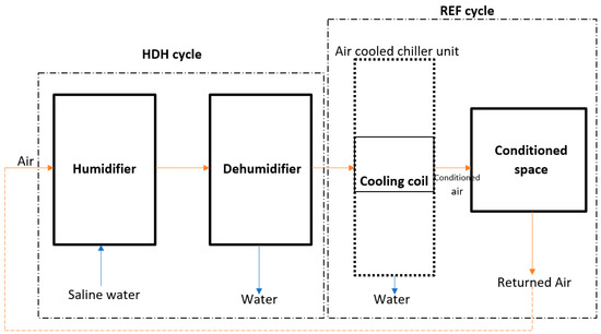 Water | Free Full-Text | Humidification–Dehumidification (HDH ...