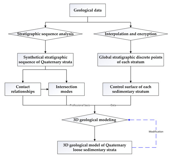 Water | Free Full-Text | Study on the Construction of 3D Geological ...