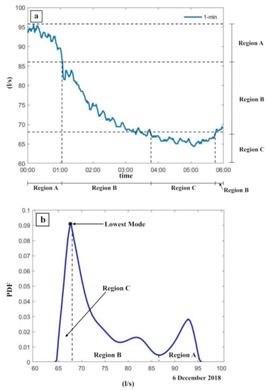 Probabilistic Minimum Night Flow Estimation in Water Distribution ...