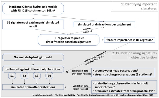 Hunting for Information in Streamflow Signatures to Improve Modelled Drainage