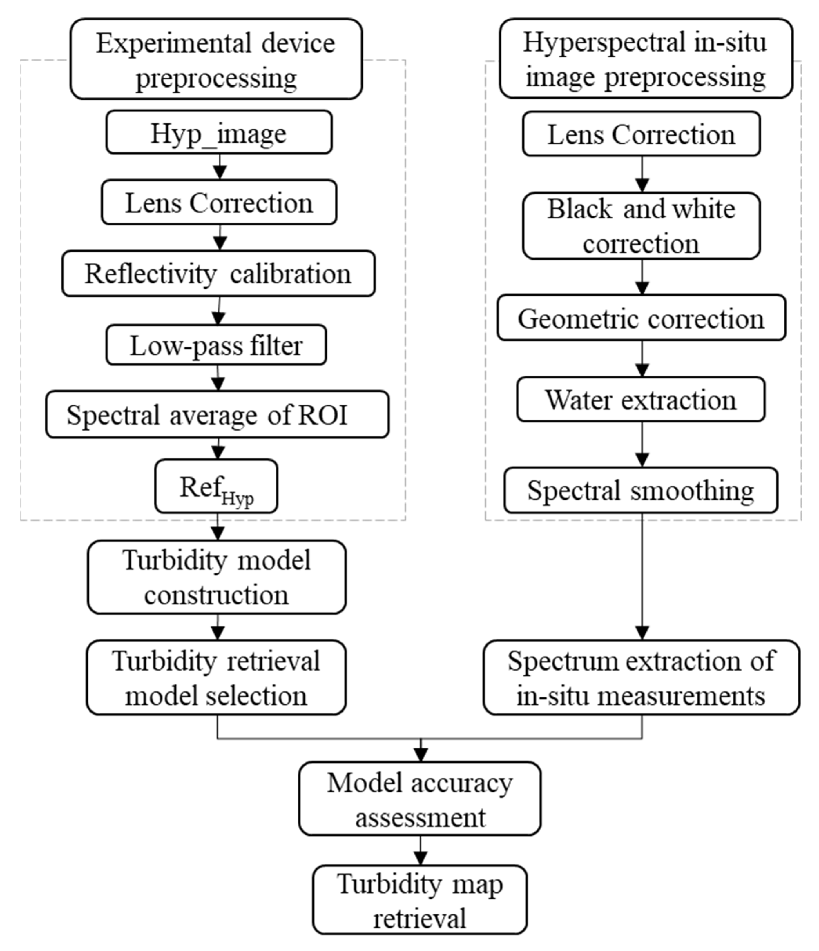 Water Turbidity Retrieval Based on UAV Hyperspectral Remote Sensing